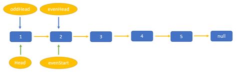 Odd Even Linked List Given A Singly Linked List Group All By