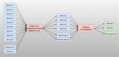 Vm Migration Based Consolidation Process In Cloud Download Scientific Diagram