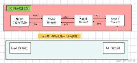 Java源码学习之高并发编程基础——aqs源码剖析之阻塞队列（上）aqs阻塞队列 Csdn博客