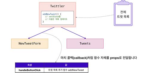 State 끌어올리기 And Useeffect