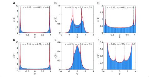 Comparison Of The Steady State Ψ Distributions From The Averaging