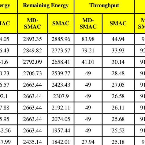 Illustrates Various Simulation Parameters Values Download Scientific