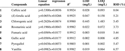 Validation And Uncertainty Parameters For The Lcmsms Method Developed Download Table