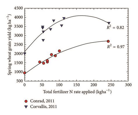 Spring Wheat Grain Yield As Affected By Total Amount Of Applied N