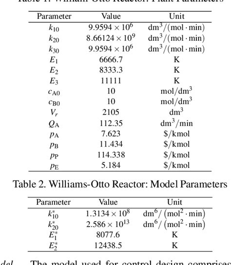 Table 2 From Estimation Technique For Offset Free Economic Mpc Based On Modifier Adaptation
