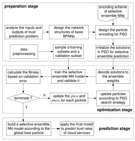 Trustworthiness Prediction Flowchart For Pso Based Selective Nn Download Scientific Diagram