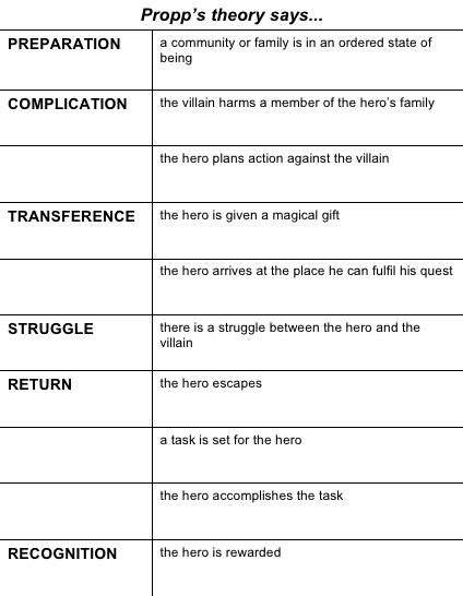 Beth Wilson As Media Propps Character Theory And Narrative Structure Narrative Theory Research