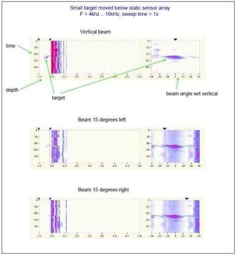 active sonar source and array of receivers set up left and test in the