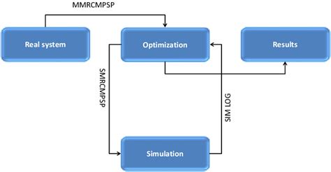 concept of the simulation based optimization download scientific diagram