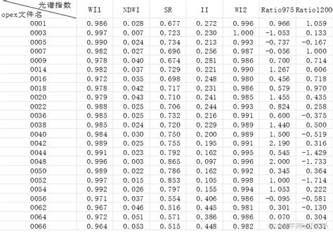 基于高光谱数据的叶片水分估测方法研究 【matlab Python Origin】水分光谱指数 Csdn博客