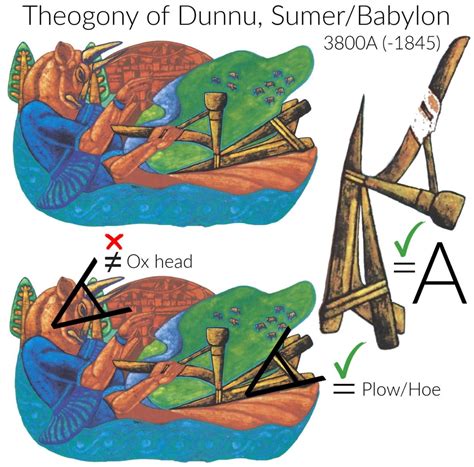 Sumerian A Equals Plow 𓍁 Or Hoe 𓌹 Dunnu Theogony 3800a 1845 R Alphanumerics