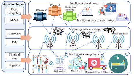 Development Roadmap And Applications Of 6g Wireless Network