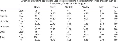 Frequency Of The Use Of Data Mining Matching Applications Download