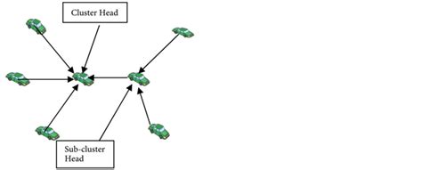 A Destination Based Routing Protocol For Context Based Clusters In Vanet