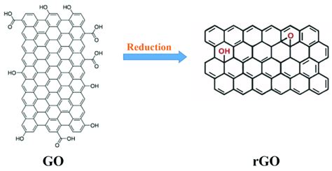 The Reduction Of Go To Rgo And The Chemical Structure Of Rgo Download Scientific Diagram