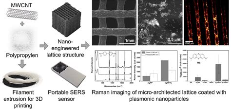 New Water Pollutant Sensor And 3d Printing Discovery Element14 Community