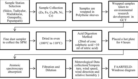 Methodology Of Heavy Metal Extraction Download Scientific Diagram