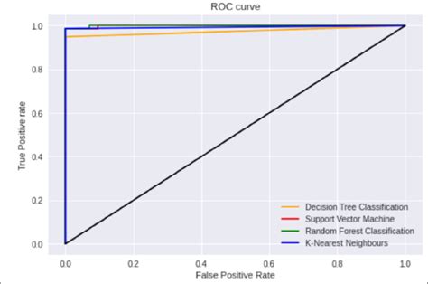Plot Of ROC Curve For The Proposed Algorithms CONCLUSION The Download Scientific Diagram