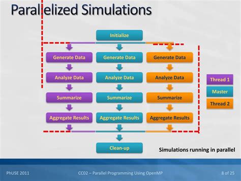 Ppt Writing Parallel Processing Compatible Engines Using Openmp