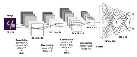 Digit Recognizer Via Convolutional Neural Network