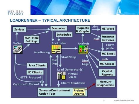 Performance Testing Using Hp Load Runner