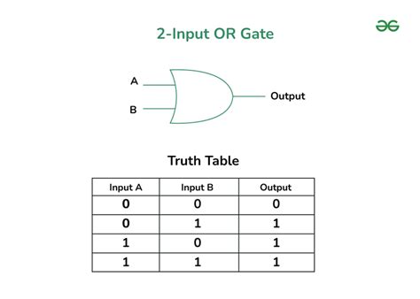 Applications Of Logic Gates Geeksforgeeks