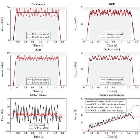Results Of The Experimental Validation At 400 Rpm Reference And