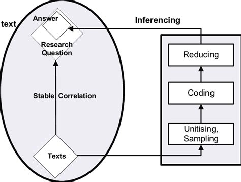 3 Krippendorffs Framework And Components Of Content Analysis