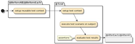 Testing