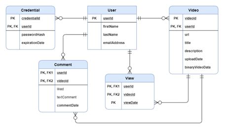 Overviewa Fully Normalized Relational Database Is