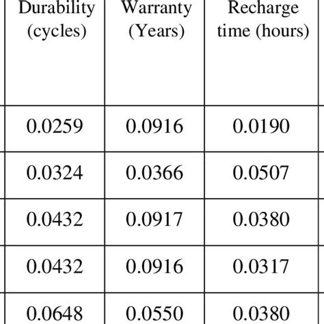 Weighted Normalize Matrix For Topsis Method Download Scientific Diagram