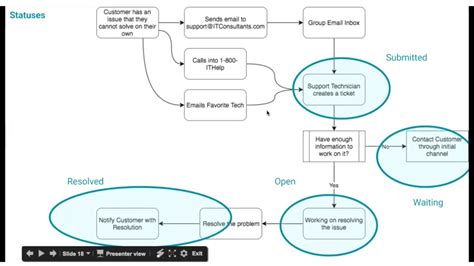 Business Process Design A Guide To Business Process Design Examples