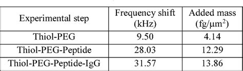 Gravimetric Biosensor Based On A Capacitive Micromachined Ultrasonic Transducer Functionalized