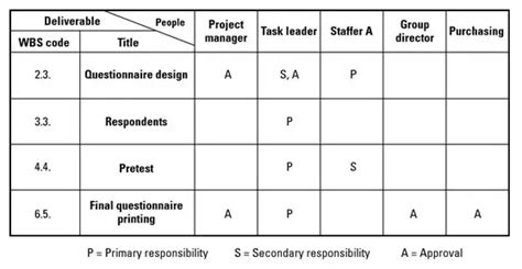 Responsibility Assignment Matrix Ram Acqnotes