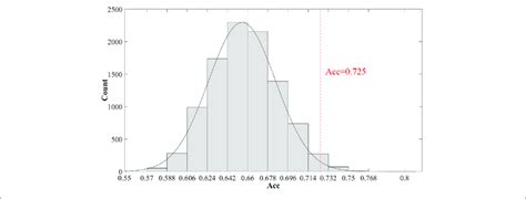 The Histogram Of The Accuracy Of The Permutation Test The Download Scientific Diagram