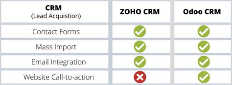 Comparing The Features And Functionalities Of Odoo And Zoho CRM