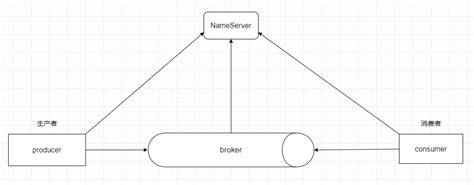 Rocketmq笔记（动力节点）一、rocketmq基本操作rocketmqincrocketmqjavainterview的博客 Csdn博客