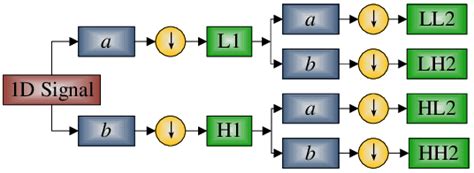 diagram of two level one dimensional wavelet packet transform here a