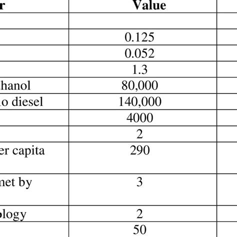 Parameters Used In Calculating The Environmental Pollution Indicator