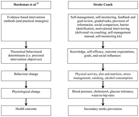 framework for causal behavioural modeling this figure presents the