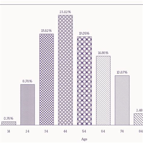 A HistogramofvariableAge Download Scientific Diagram