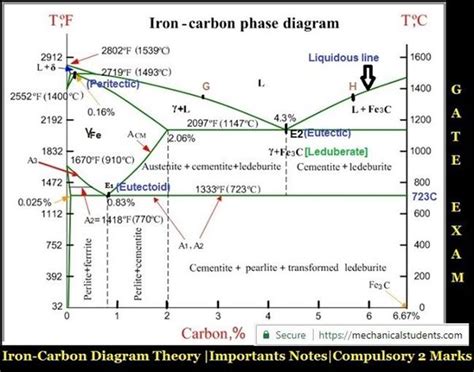 Iron Iron Carbon Diagram