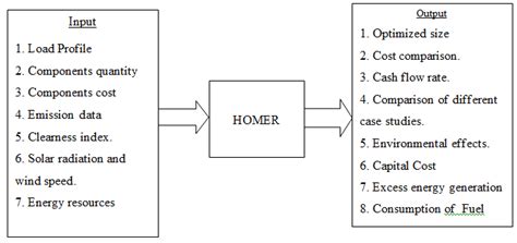 Schematic Representation Of Homer 1 Analysis Capabilities • Economic
