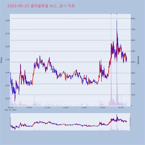 코딩 주식 파이썬 2022 09 23 시간외 특징주 셀피글로벌 대원화성 에코플라스틱 부국철강 두산에너빌리티 Ytn 모트렉스 한일사료 Hlb 양지사