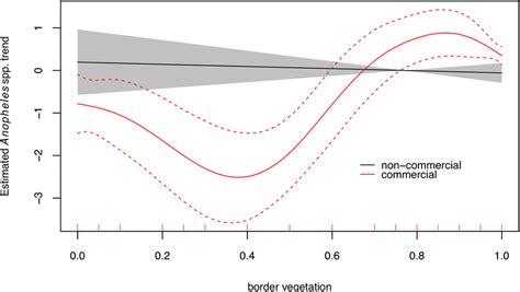 Result Of A Generalized Additive Mixed Model Gamm Incorporating A