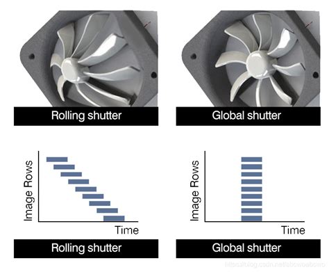 详细图解，一眼就能看懂！卷帘快门（rolling Shutter）与全局快门（global Shutter）的区别相机卷帘和全局那个快 Csdn博客