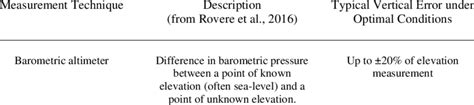 Elevation Measurement Techniques Identified In This Study Download Scientific Diagram