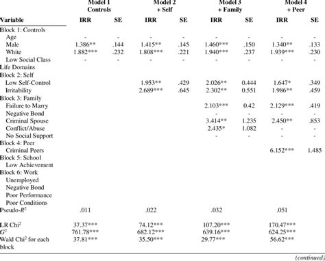Summary Of Nested Negative Binomial Regression Analysis Of Agnews Download Scientific Diagram