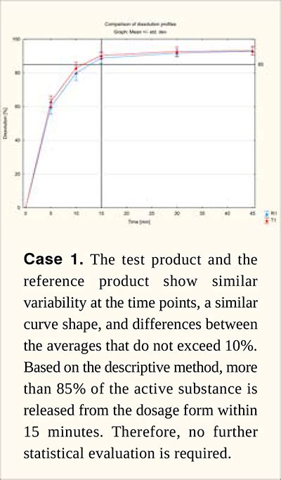 New Ema Guidelines Comparing Dissolution Profiles Simplified