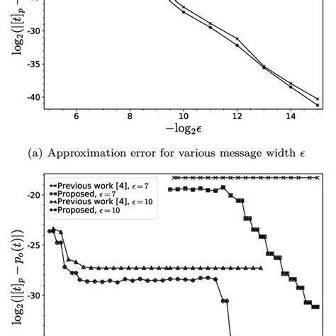 Maximum Value Of The Error Log 2 T P − Pot For The Proposed